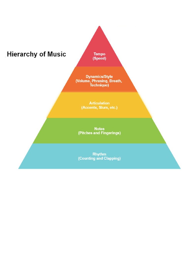 Hierarchy of Music | PDF