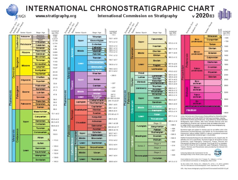 Columna Cronoestratigrafica | PDF | Geologic Time Scale | Stratigraphy