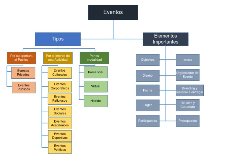 Evento - Mapa Conceptual | PDF