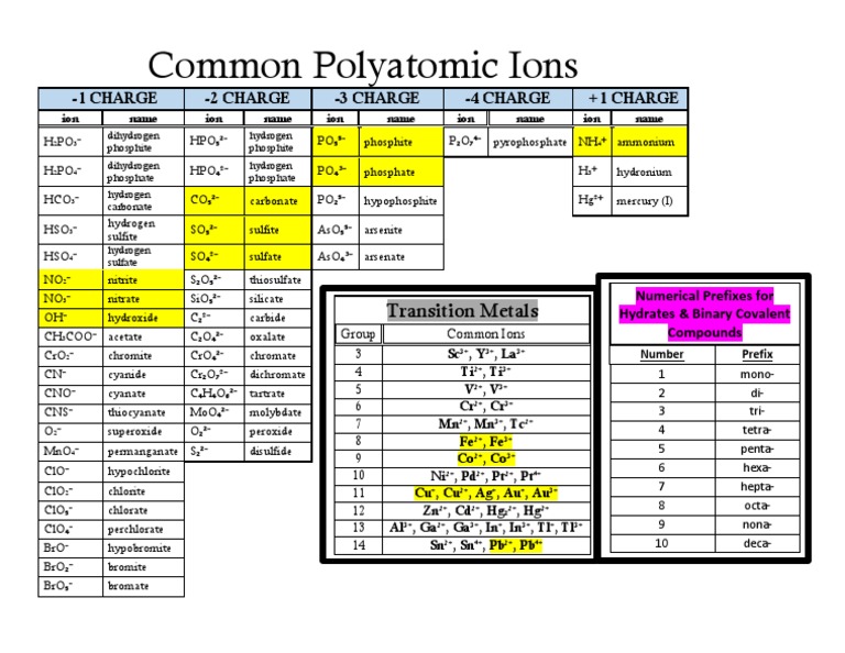 Polyatomic Ion-Prefix-Transition Metal Charges Tables | PDF | Chemical ...