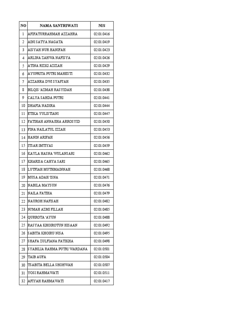 Daftar Santriwati Jufe 470 dan 151 | PDF | Perjalanan