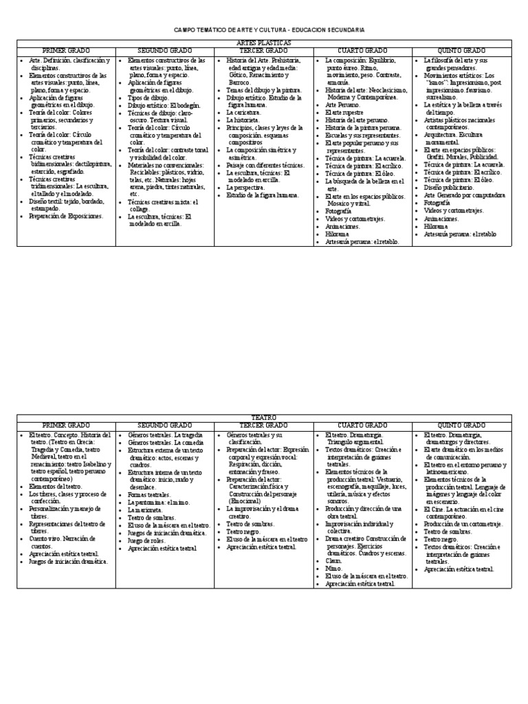 Campo Temático de Arte y Cultura | PDF | Teatro | Bailes