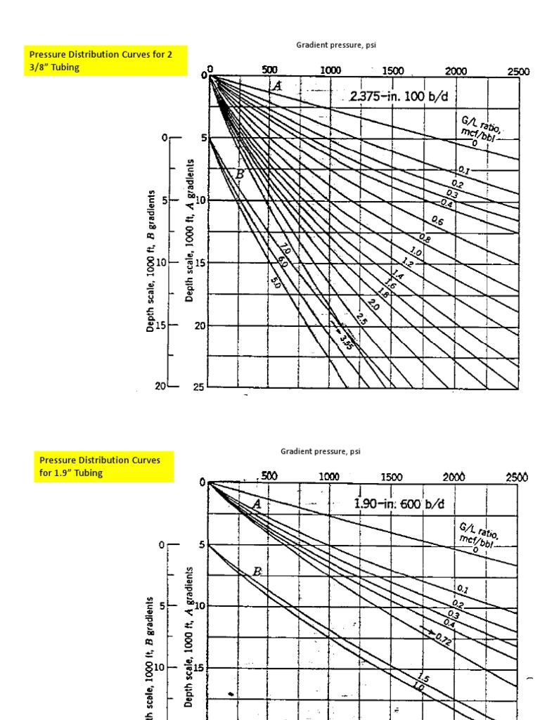 Pressure Distribution in Oil Tubing | PDF