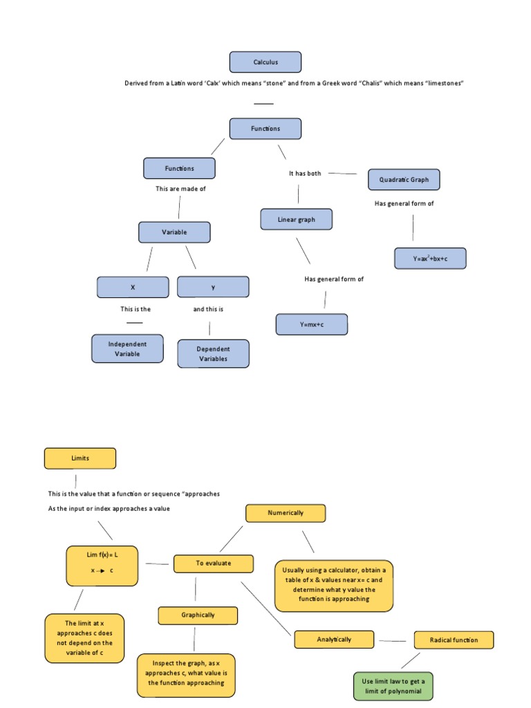 Concept Map Cal | PDF | Derivative | Function (Mathematics)