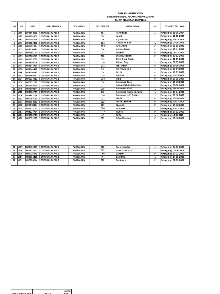 Data Kelulusan Kormin Pagelaran SDN Tegal Papak 2 2021 | PDF