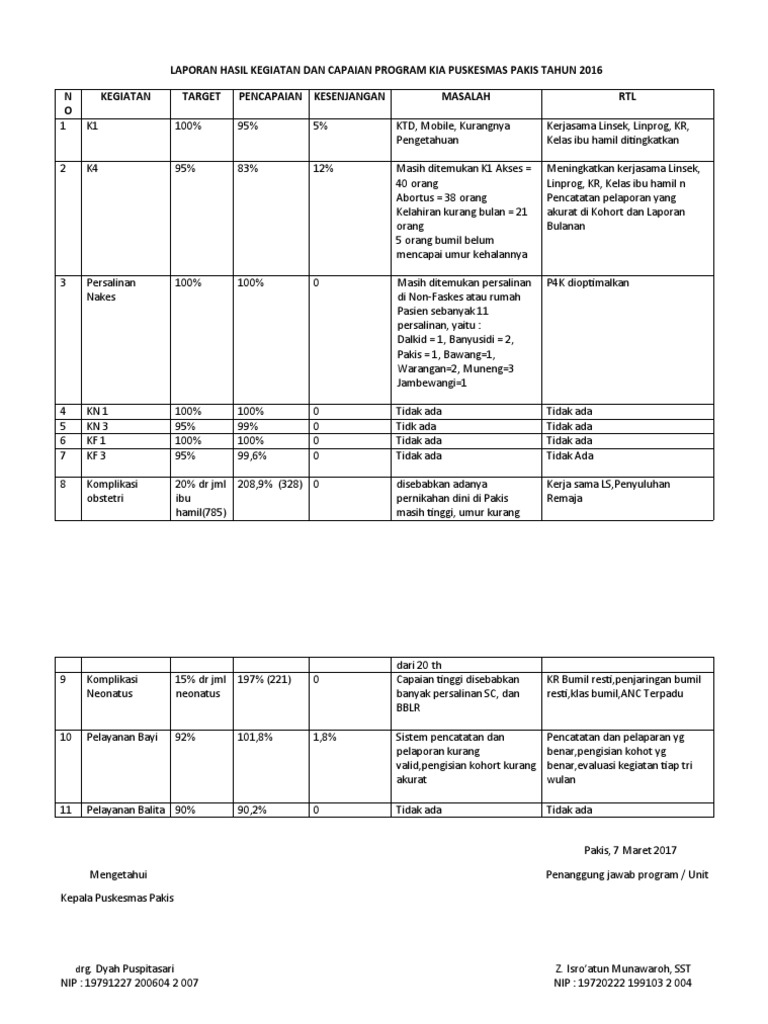Laporan Hasil Kegiatan Dan Capaian Program Kia Puskesmas Pakis Tahun ...