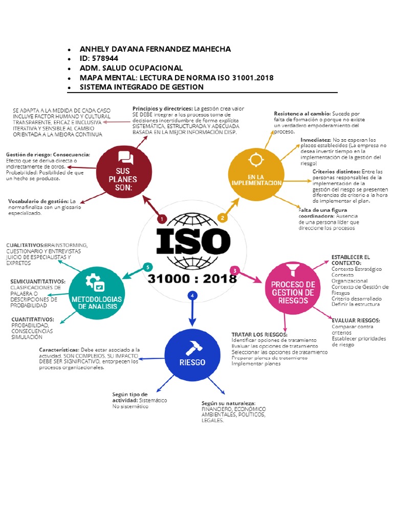 Iso 31000-2018 Mapa Mental | PDF
