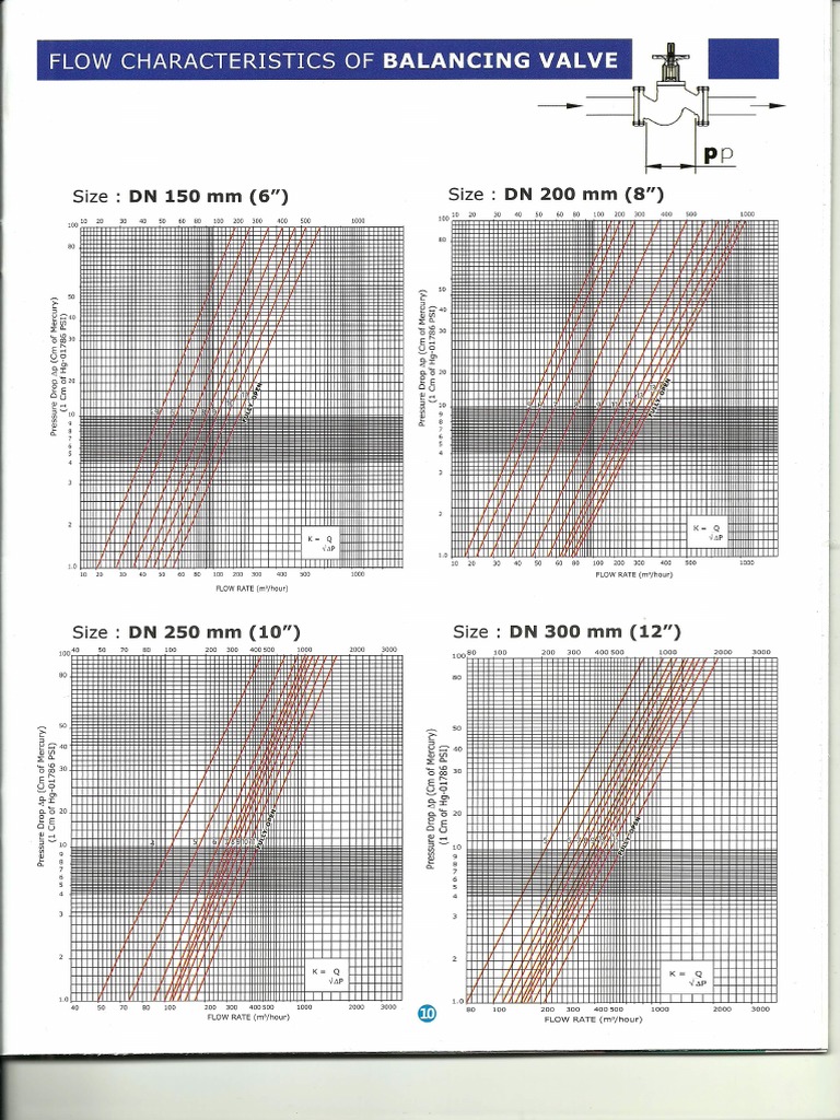 Balancing Valve - Flow Characteristics - ZOLOTO 200mm | PDF
