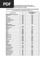 Latest SRPs for Essential Goods | PDF