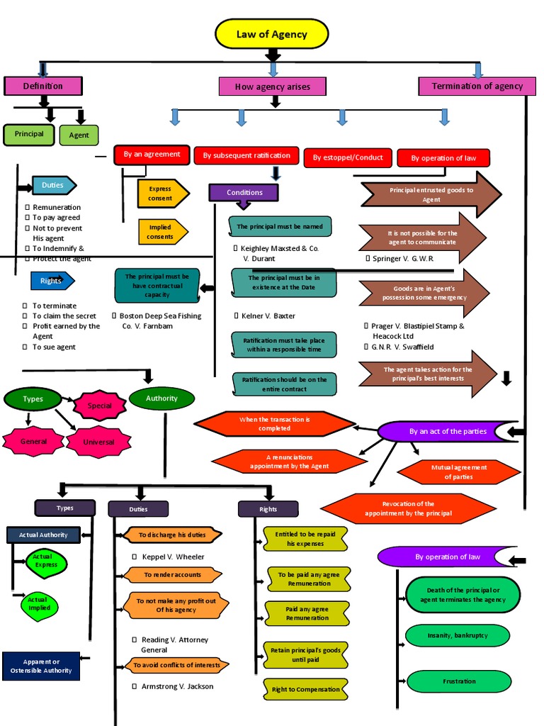 Law Chart | PDF | Law Of Agency | Private Law