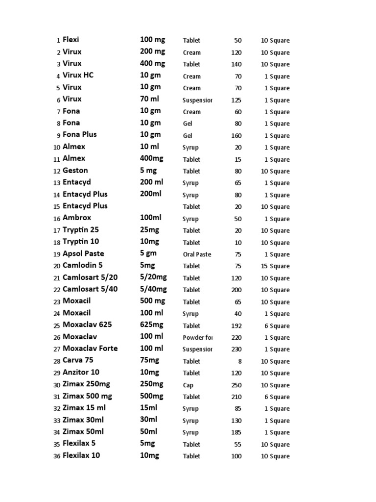 List of Medicines with Details Including Name, Dosage Form, Strength ...