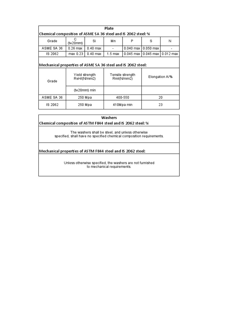 Chemical Composition of ASME SA 36 Steel and IS 2062 Steel: % | PDF