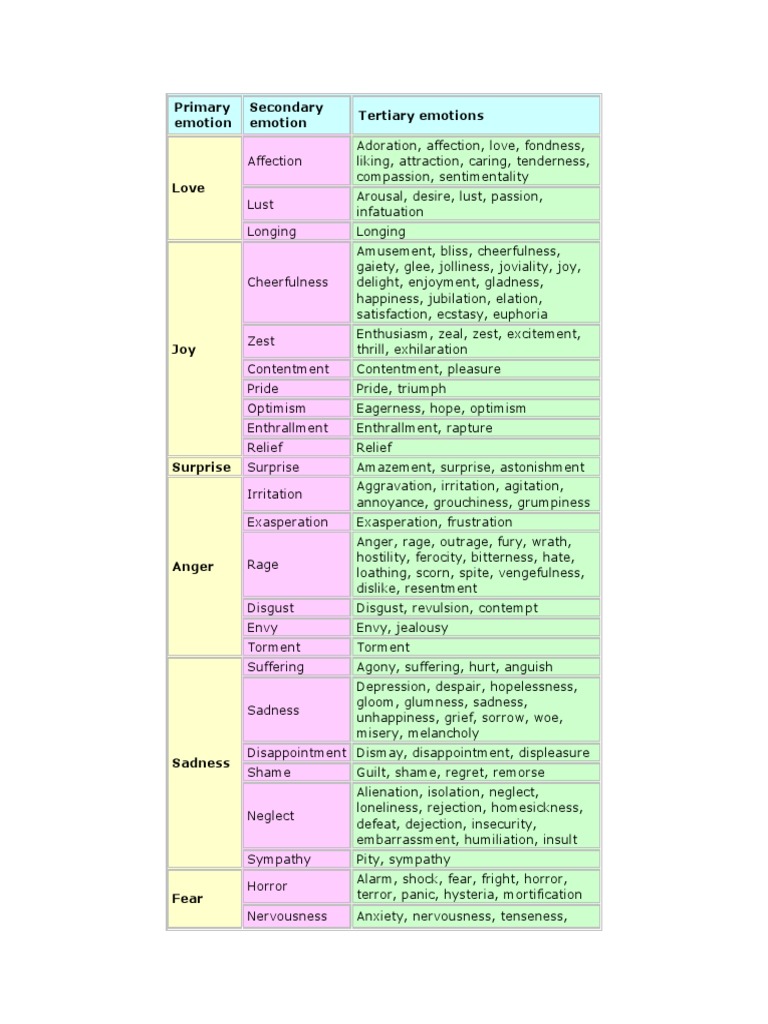 Primary Emotion Secondary Emotion Tertiary Emotions | Download Free PDF ...