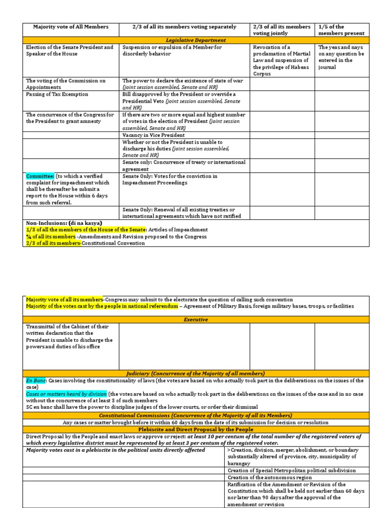Table of Quorum in Constitution | PDF | United States House Of ...