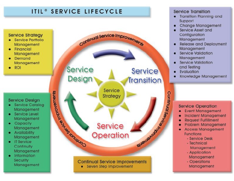 ITIL Lifecycle | PDF