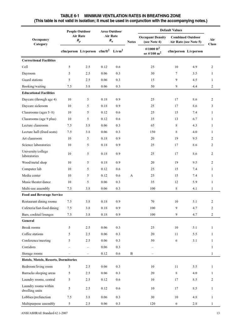 ASHRAE 62.1 Minimum Ventilation Rates | PDF | Ventilation (Architecture)