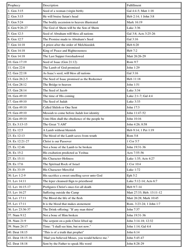 351 Old Testament Prophecies Fulfilled | PDF | Bible Content ...