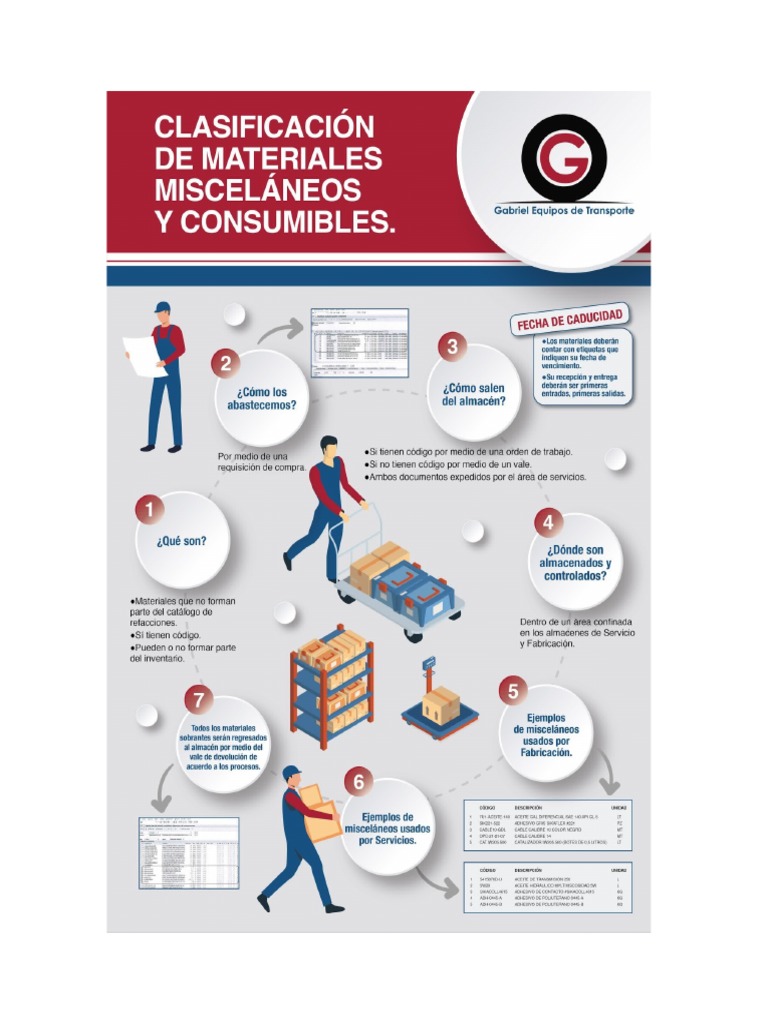 Clasificacion de Materiales Miscelaneos y Consumibles | PDF