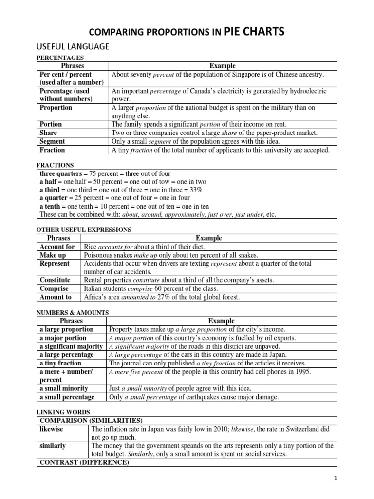 PIE CHARTS Advanced | PDF | Percentage | Economies
