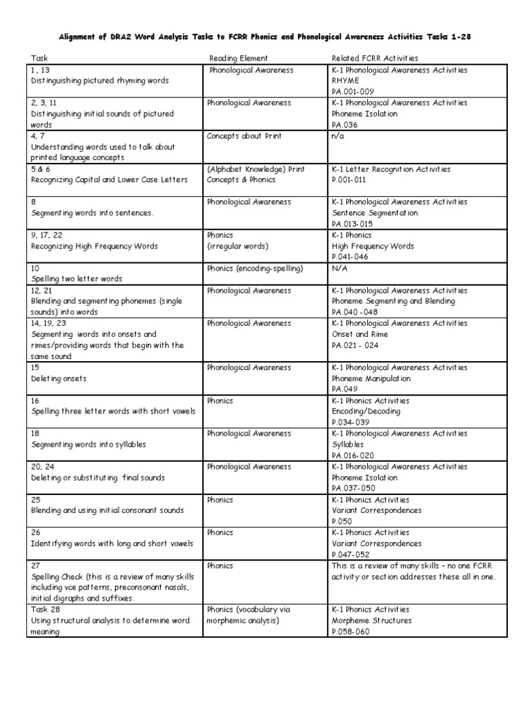DRA2 Phonics Task Alignment Guide | PDF | Phonics | Syllable