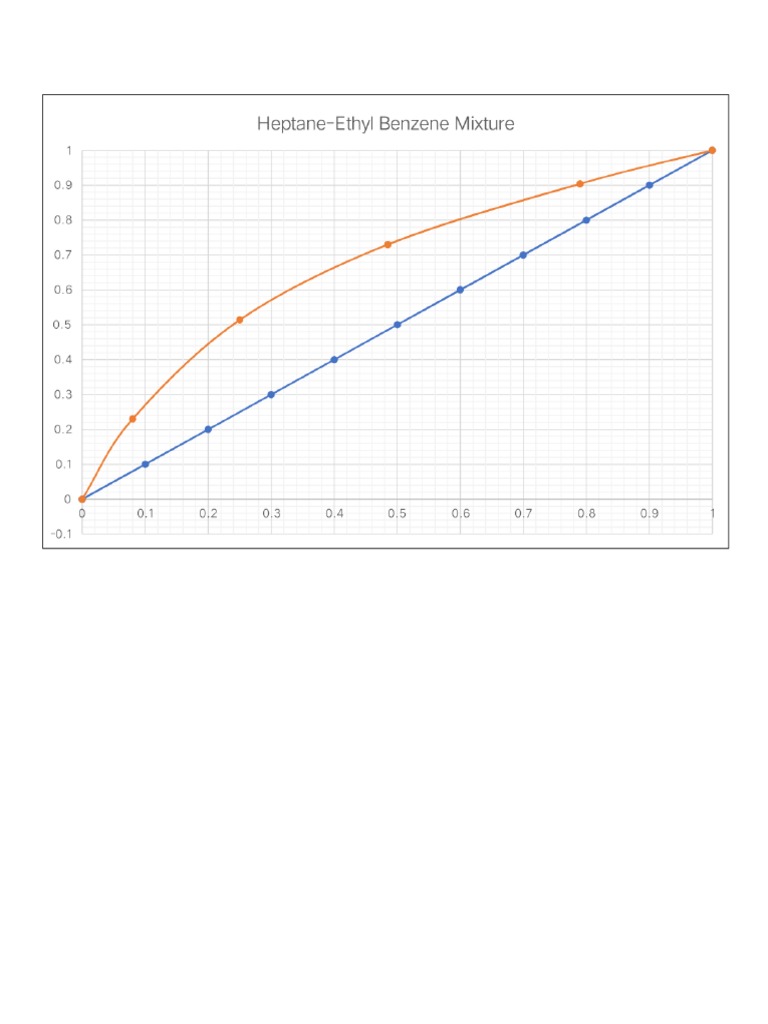 Heptane Ethyl Benzene Xy Diagram | PDF