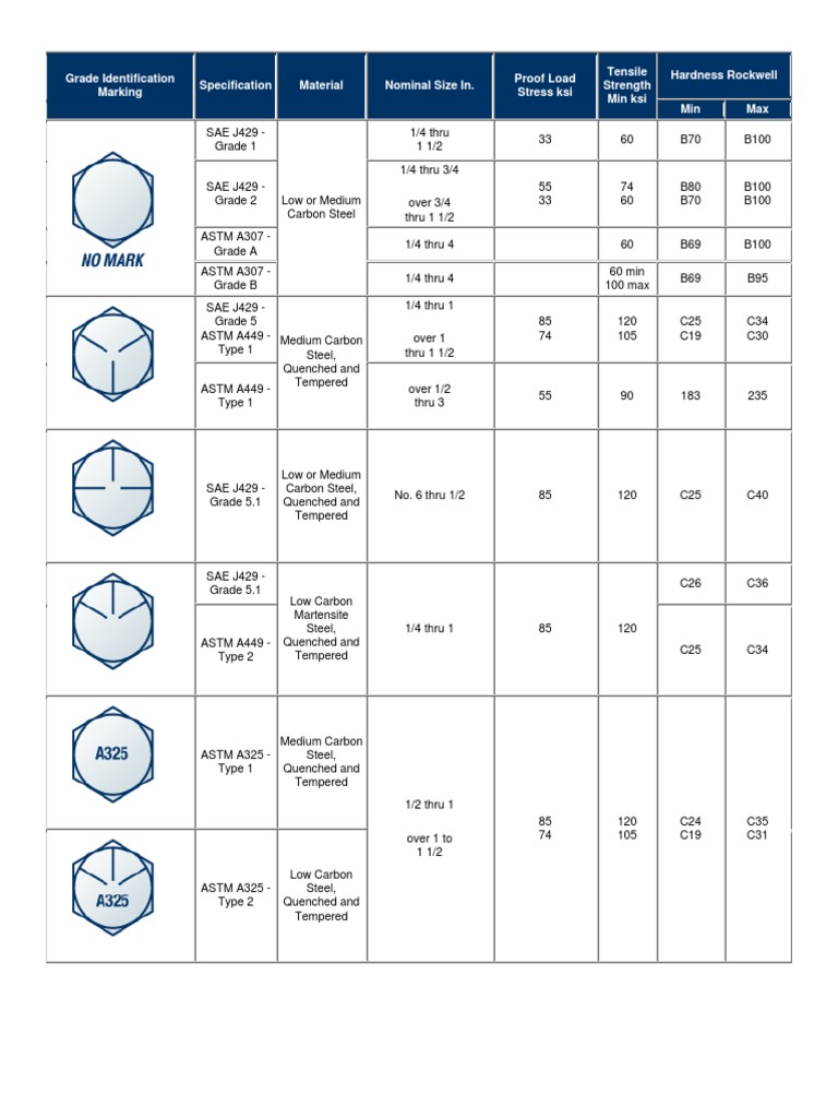 Fastener Markings Bolts | PDF | Steel | Chemistry