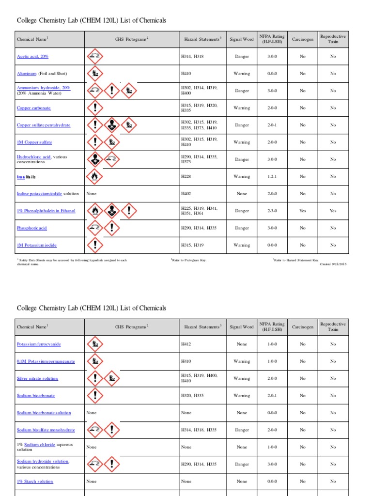 College Chemistry Lab (CHEM 120L) List of Chemicals: Acetic Acid, 20% ...