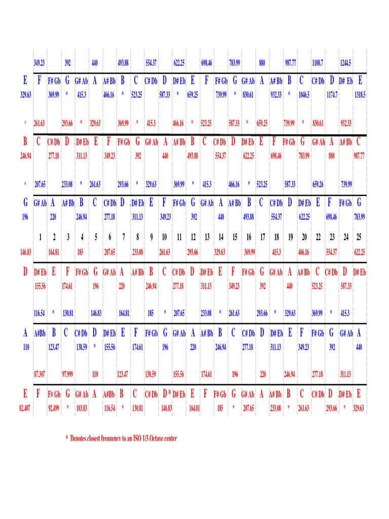 Guitar Note Frequencies Chart | PDF | Electronics | String Instruments