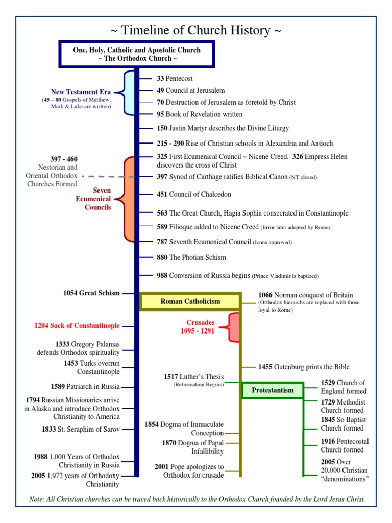 Church History Timeline Template | PDF | Christian Church | Eastern ...
