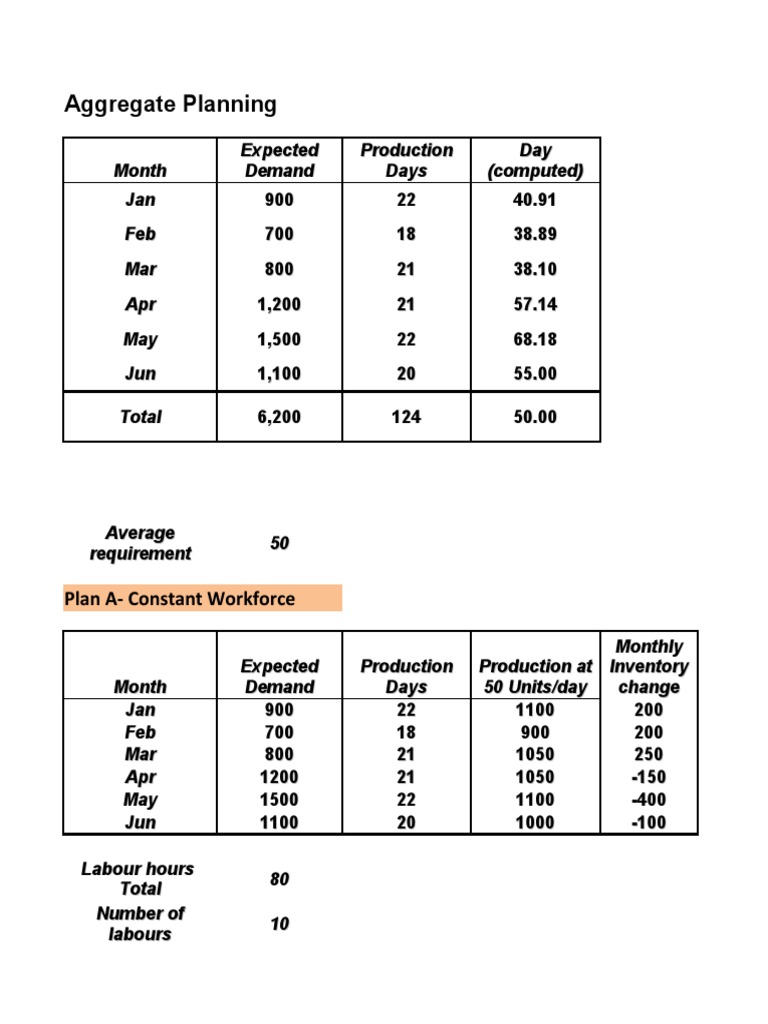 Aggregate Planning: Plan A-Constant Workforce | PDF | Supply Chain ...