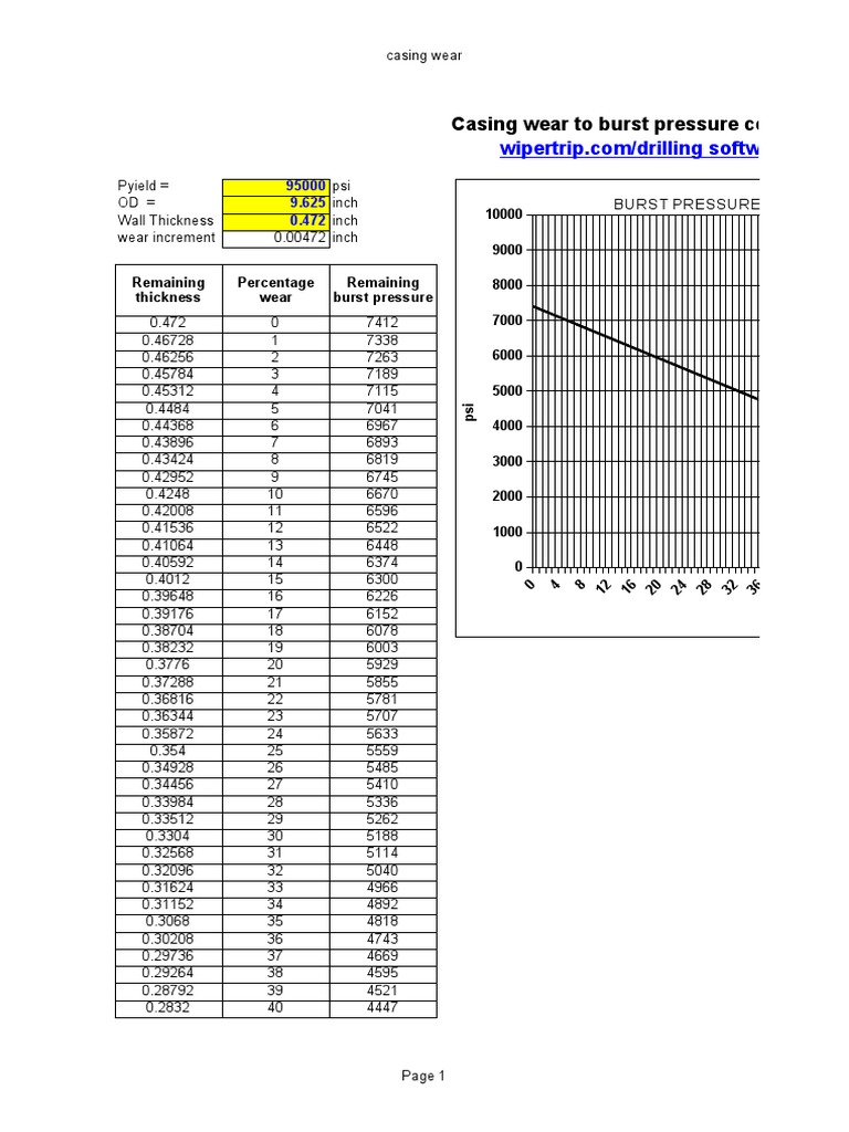 651 - Burst Pressure Versus Casing Wear Calculation DD | PDF | Pressure ...