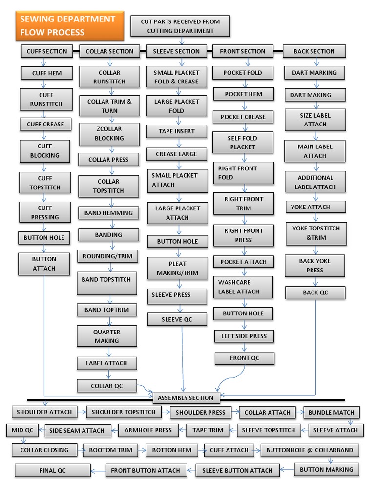 Shirt Sewing Process Workflow | PDF | Softlines (Retail) | Sewing