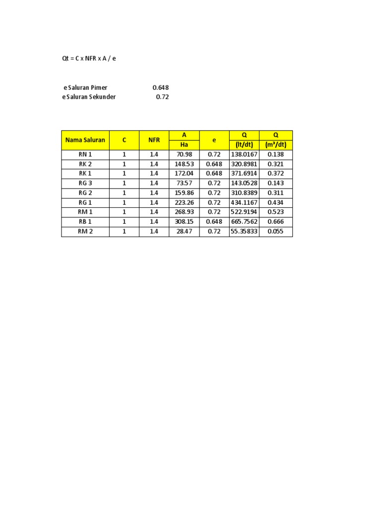 Dimensi Saluran Irigasi | PDF