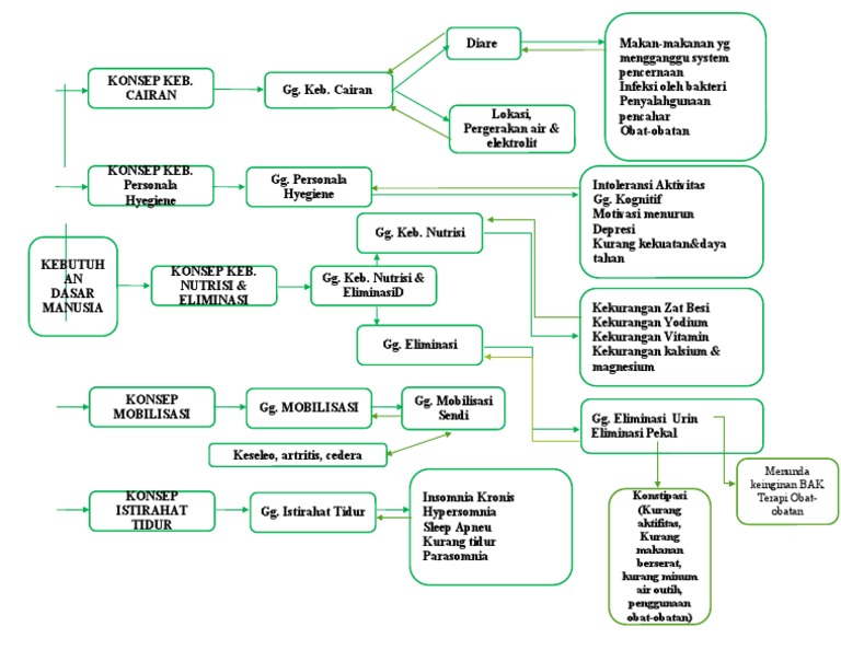Peta Konsep KDM | PDF