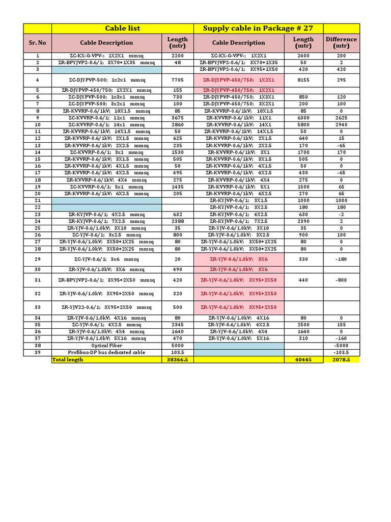 Cable List Supply Cable in Package # 27 | Download Free PDF | Pipe ...