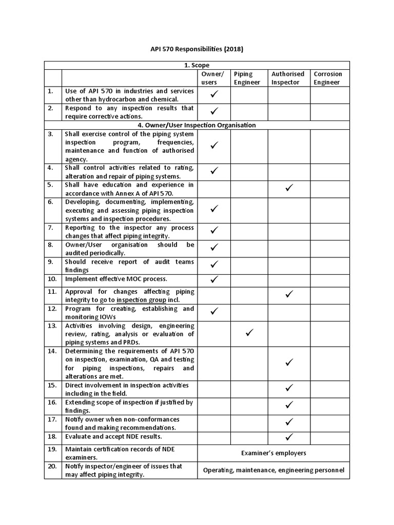 API 570 Responsibilities 2019 | PDF | Nondestructive Testing ...