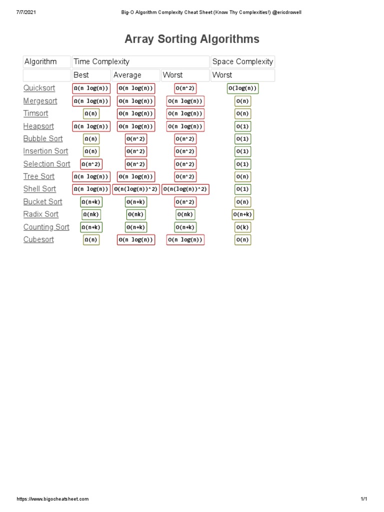 Big-O Algorithm Complexity Cheat Sheet (Know Thy Complexities ...