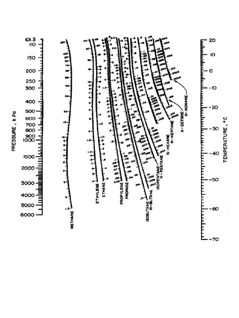 De Priester Chart - Low Temperature | PDF