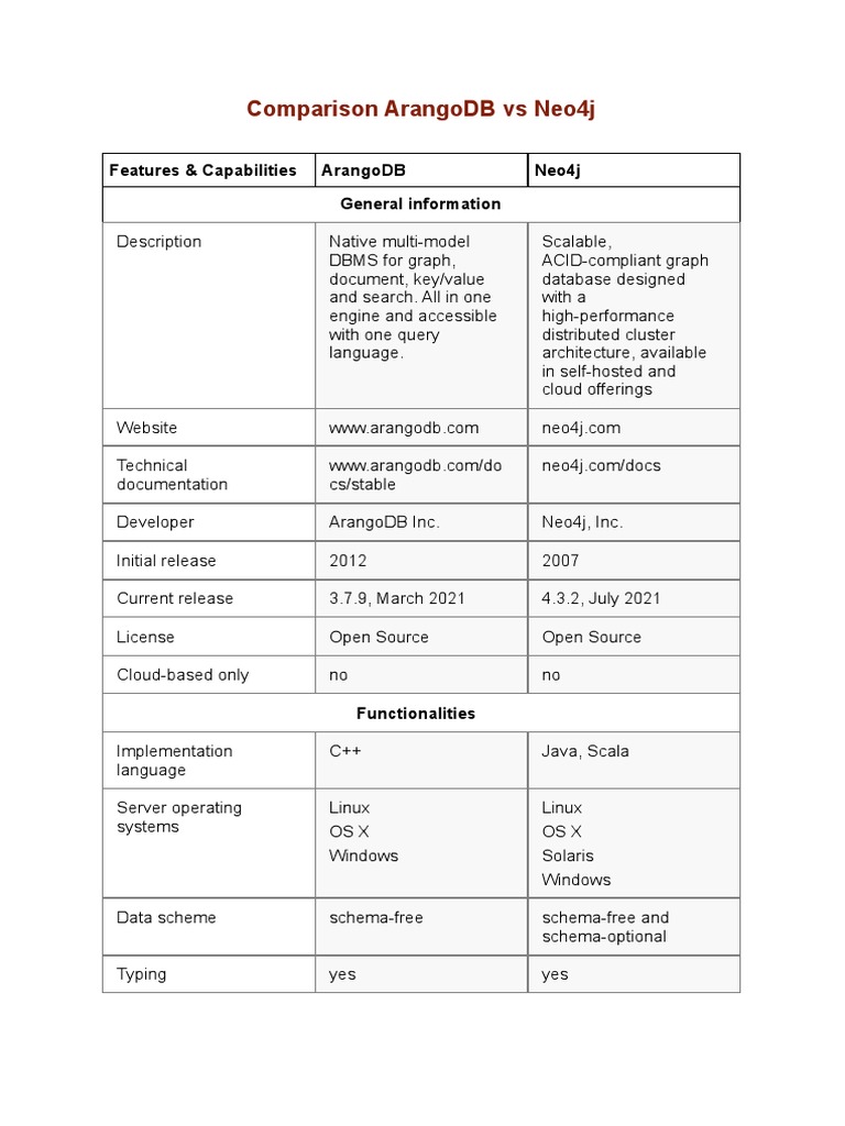 Comparison ArangoDB Vs Neo4j | PDF | Information Retrieval | Data Management Software