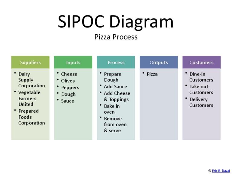 SIPOC Diagram for Pizza Process | PDF
