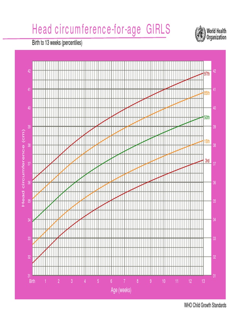 Girls Chart Head Circumference For Age Birth To 13 Weeks (Percentile) | PDF