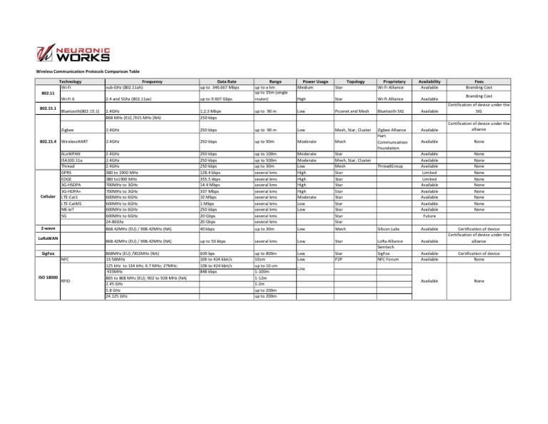 Wireless Communication Protocols Comparison Table | PDF | Ieee 802.11 ...
