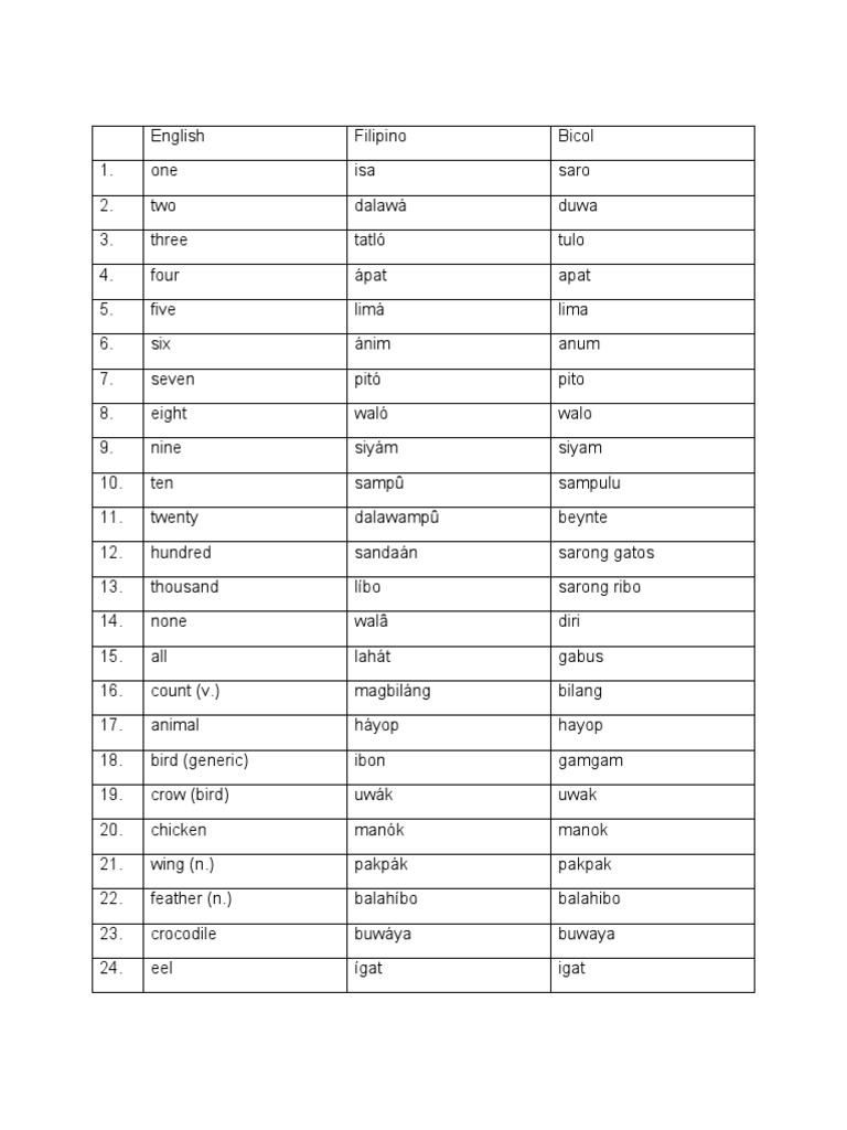 Word List | PDF | Hand