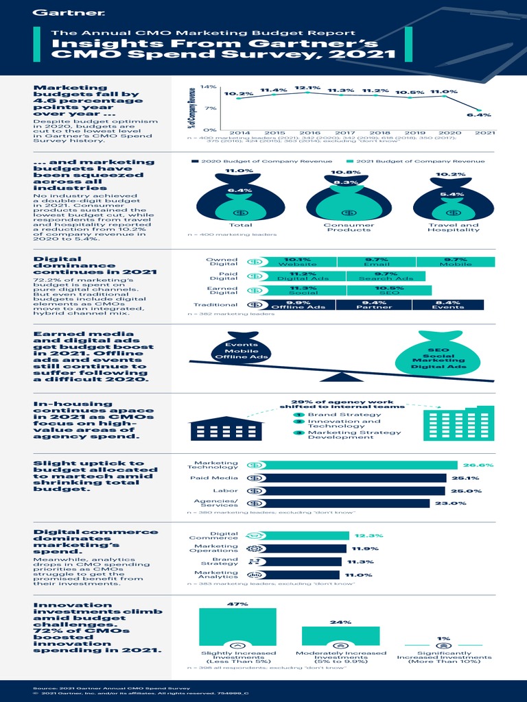 Insights From Gartner's CMO Spend Survey, 2021: The Annual CMO ...