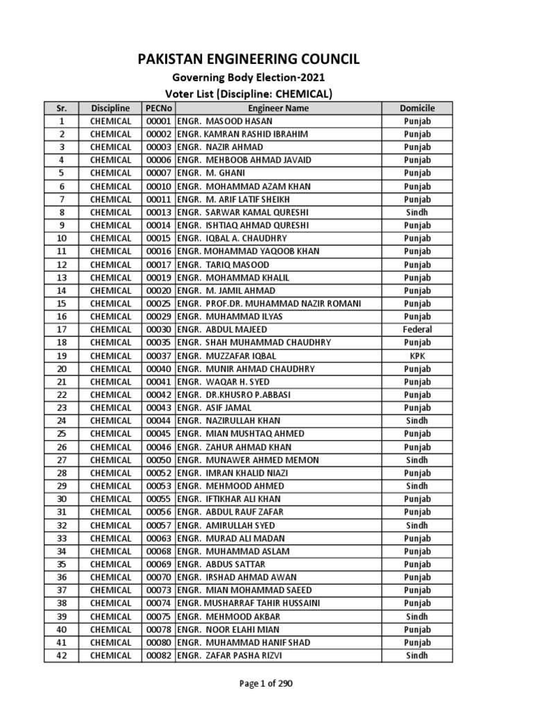 Pakistan Engineering Council: Governing Body Election-2021 Voter List ...