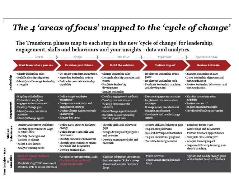 4 Areas of Focus Mapped To The Cycle of Change | PDF | Leadership ...