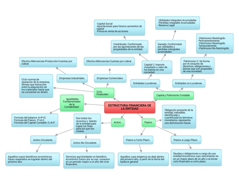 Mapa Conceptual Cap. 4 | PDF | Contabilidad | Ciencias económicas