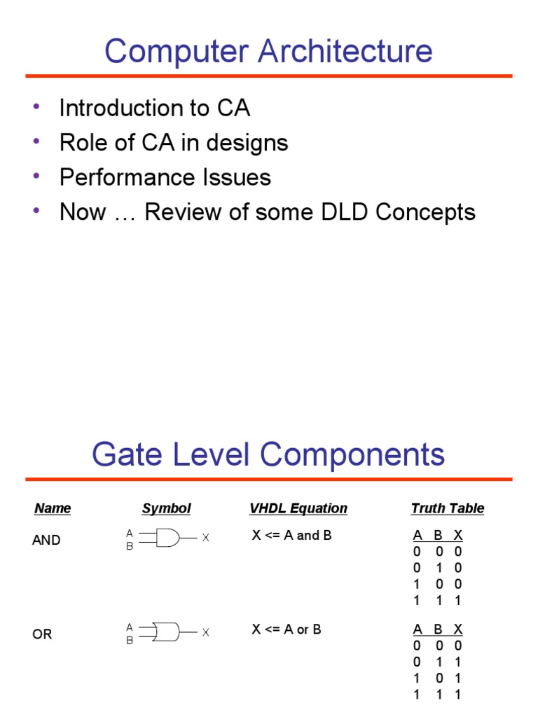 Computer Architecture: Introduction To CA Role of CA in Designs ...