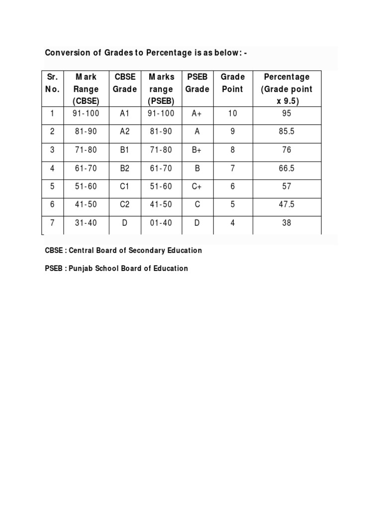Conversion of Grades To Percentage | PDF