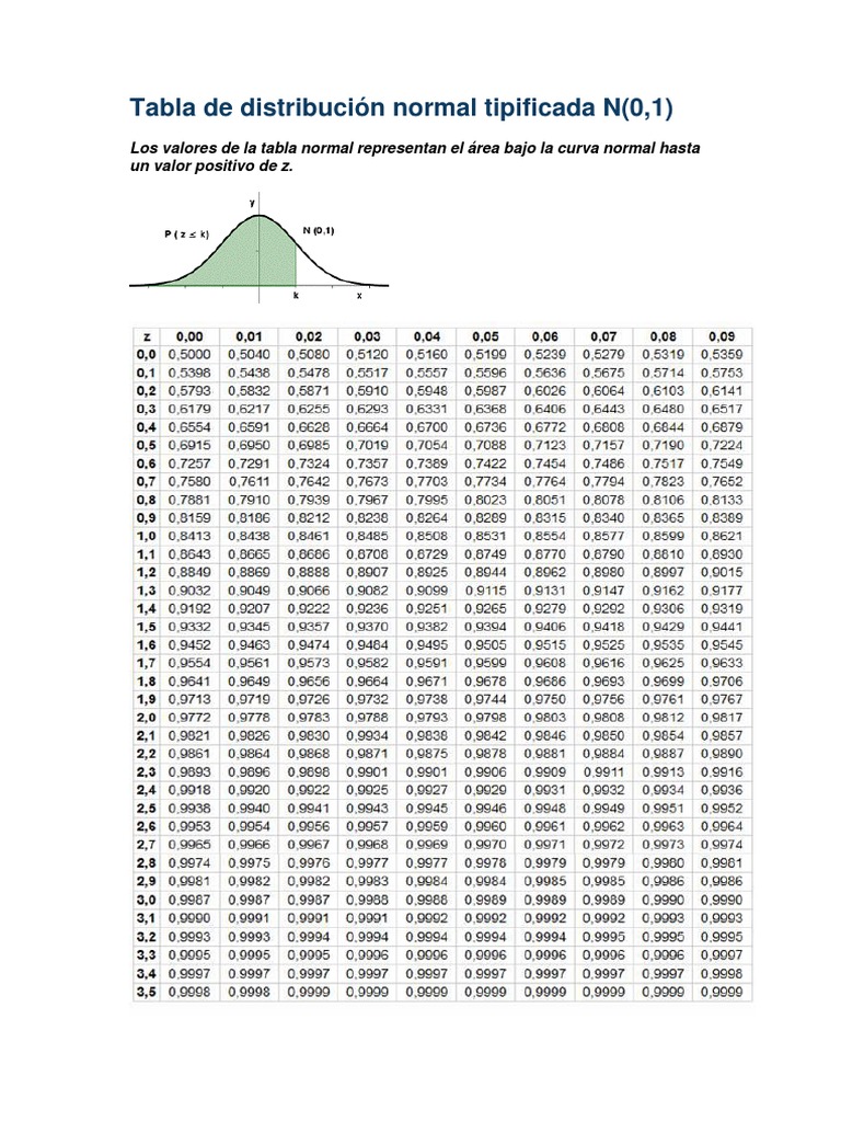 Tabla de distribución normal tipificada N(0,1): Valores y áreas bajo la curva normal para ...